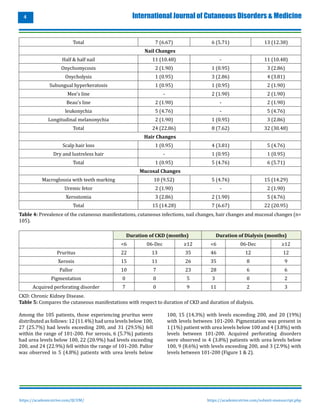Cutaneous Manifestations in Chronic Renal Failure Patients on ...