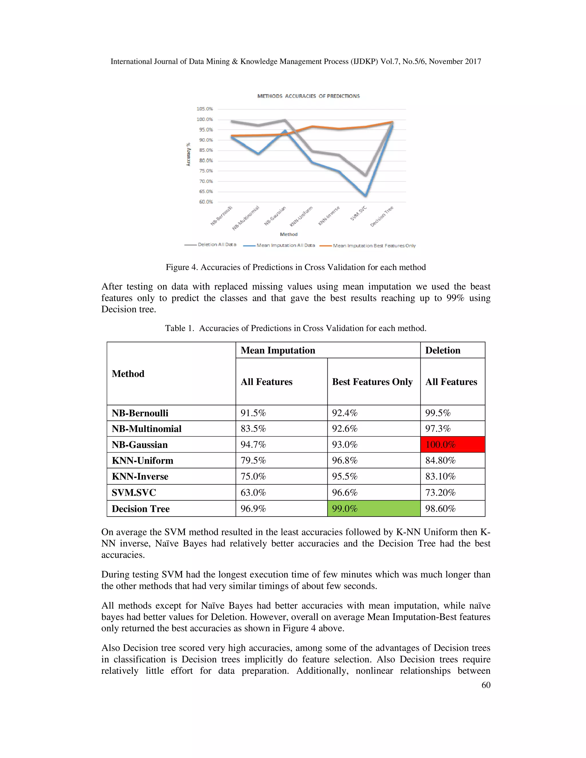 MISSING DATA CLASSIFICATION OF CHRONIC KIDNEY DISEASE | PDF
