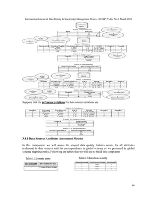 DIRA : A FRAMEWORK OF DATA INTEGRATION USING DATA QUALITY | PDF