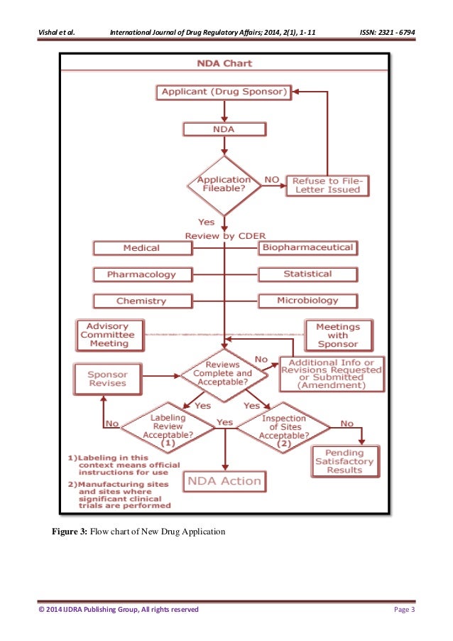 A REVIEW ON DRUG APPROVAL PROCESS FOR US, EUROPE AND INDIA