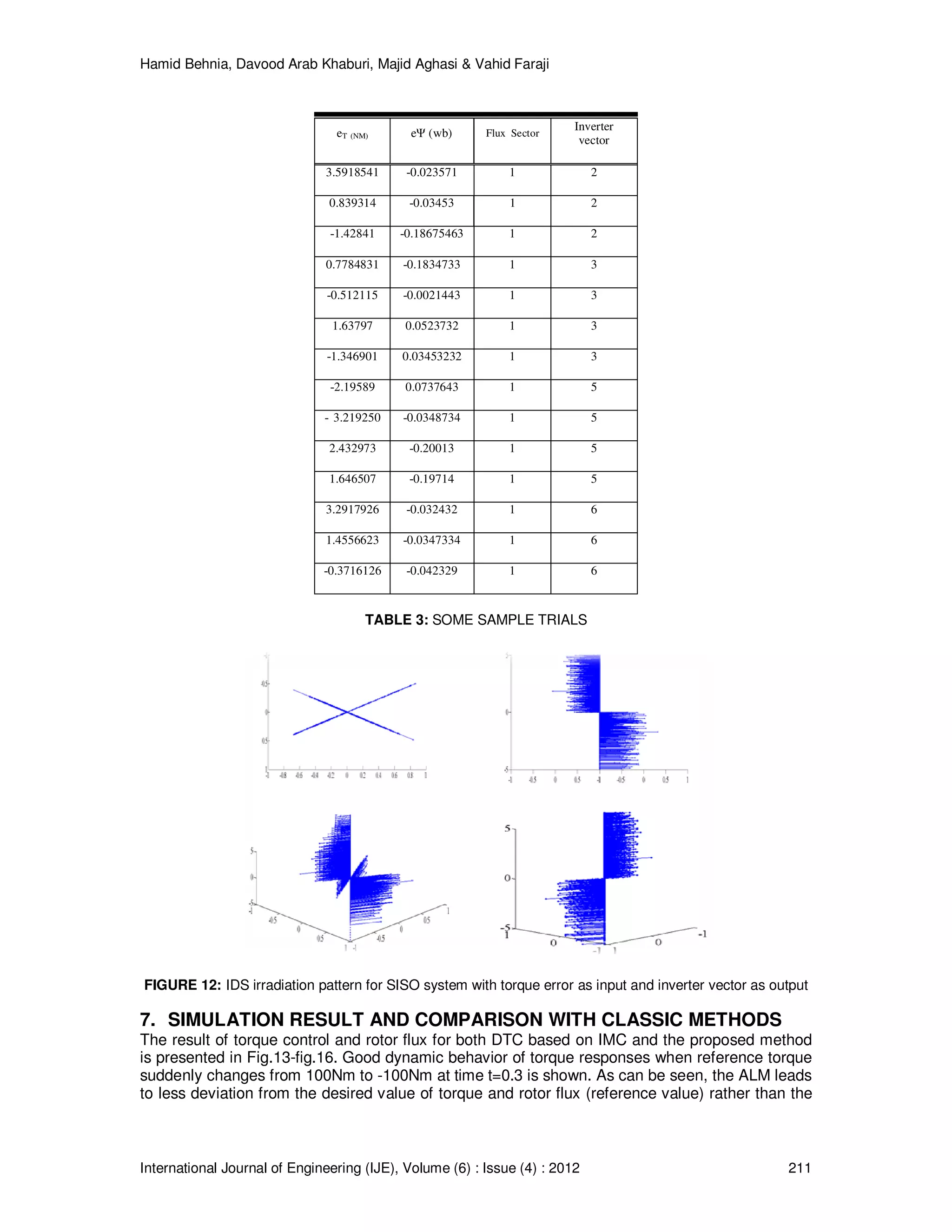 Enhanced Direct Torque Control For Doubly Fed Inductionmachine By