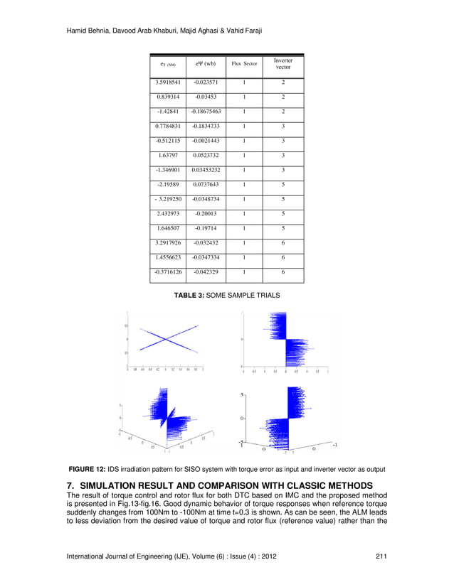 Enhanced Direct Torque Control for Doubly Fed InductionMachine by Active Learning Method Using ...
