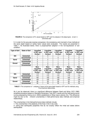 The Evaluation of Soil Liquefaction Potential using Shear Wave Velocity ...