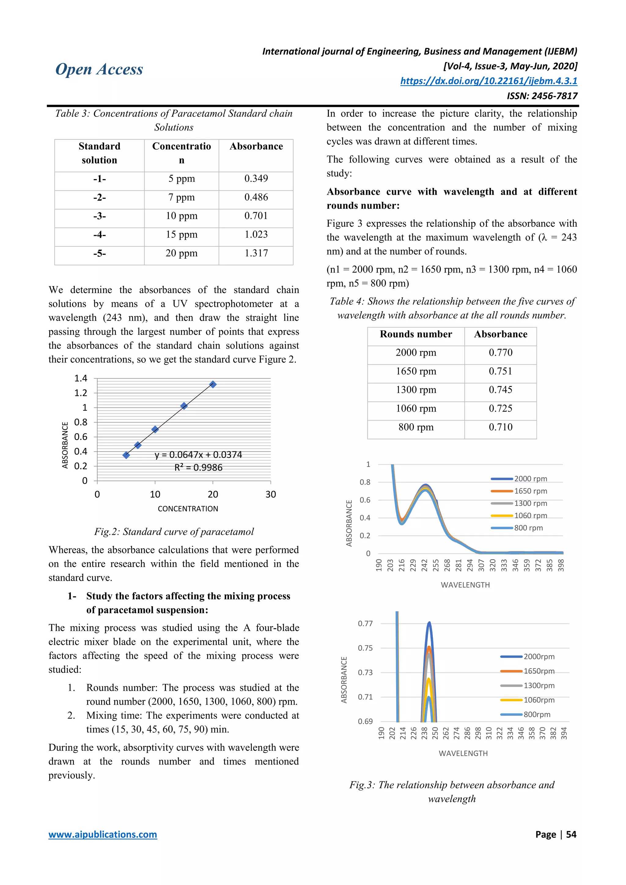 The mixing process in the production of paracetamol suspension and its ...
