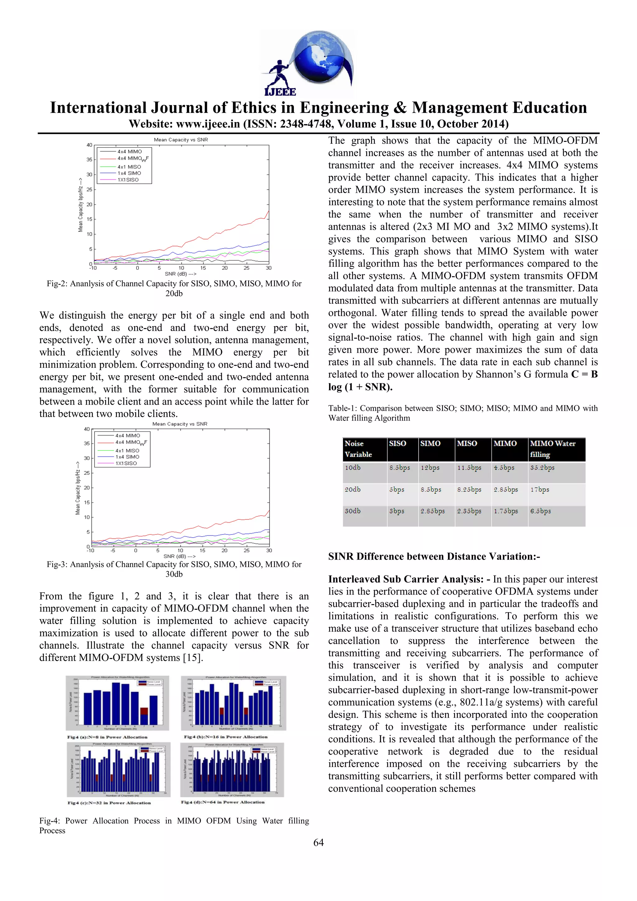 Resource Allocation In Mimo Ofdm Communication System Under Signal