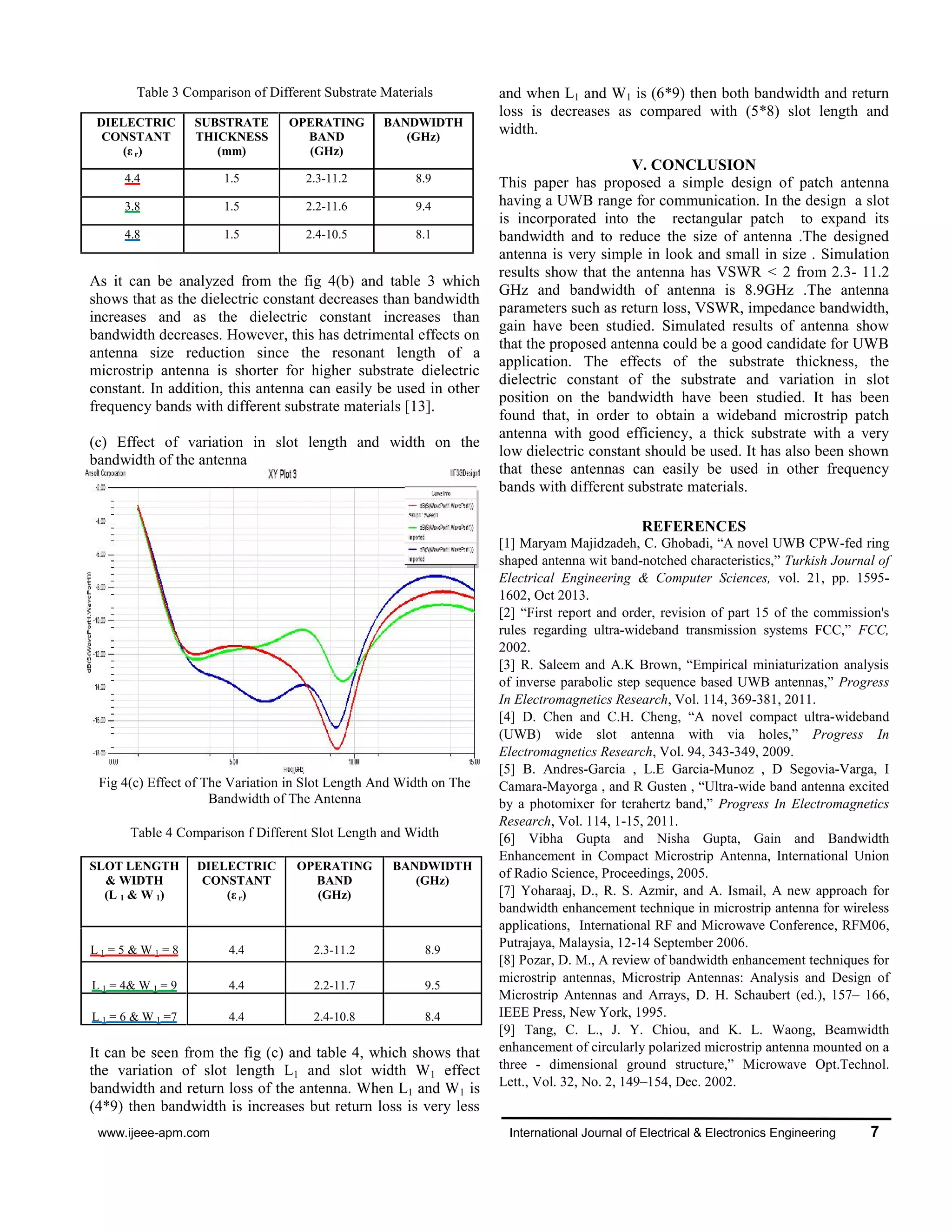 DESIGN & PARAMETRIC STUDY OF RECTANGULAR SLOT MICROSTRIP PATCH ANTENNA ...