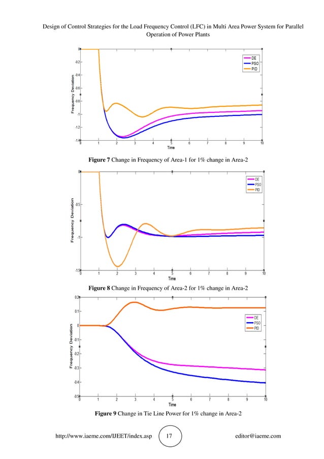 DESIGN OF CONTROL STRATEGIES FOR THE LOAD FREQUENCY CONTROL (LFC) IN MULTI AREA POWER SYSTEM FOR ...
