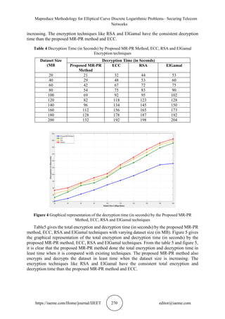 MAPREDUCE METHODOLOGY FOR ELLIPTICAL CURVE DISCRETE LOGARITHMIC PROBLEMS – SECURING TELECOM ...