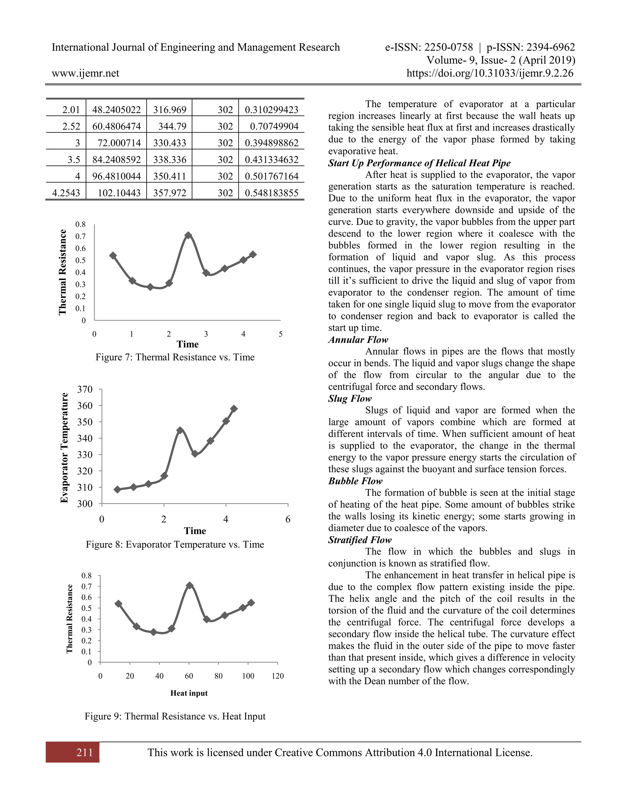 Numerical Simulation of Helically Coiled Closed Loop Pulsating Heat Pipe | PDF