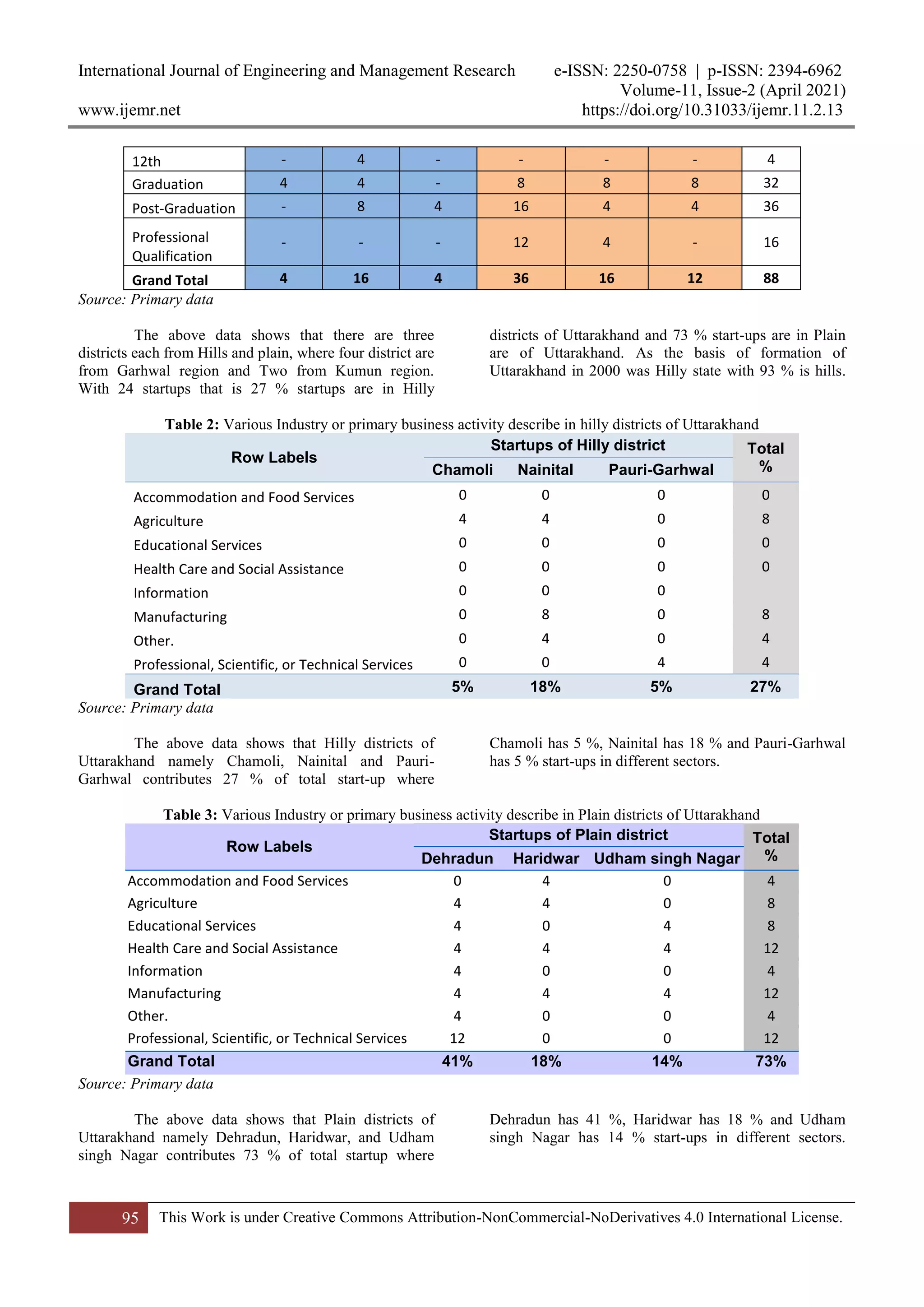 Status of Start-ups in Hills and Planes of Uttarakhand: A Comparative ...