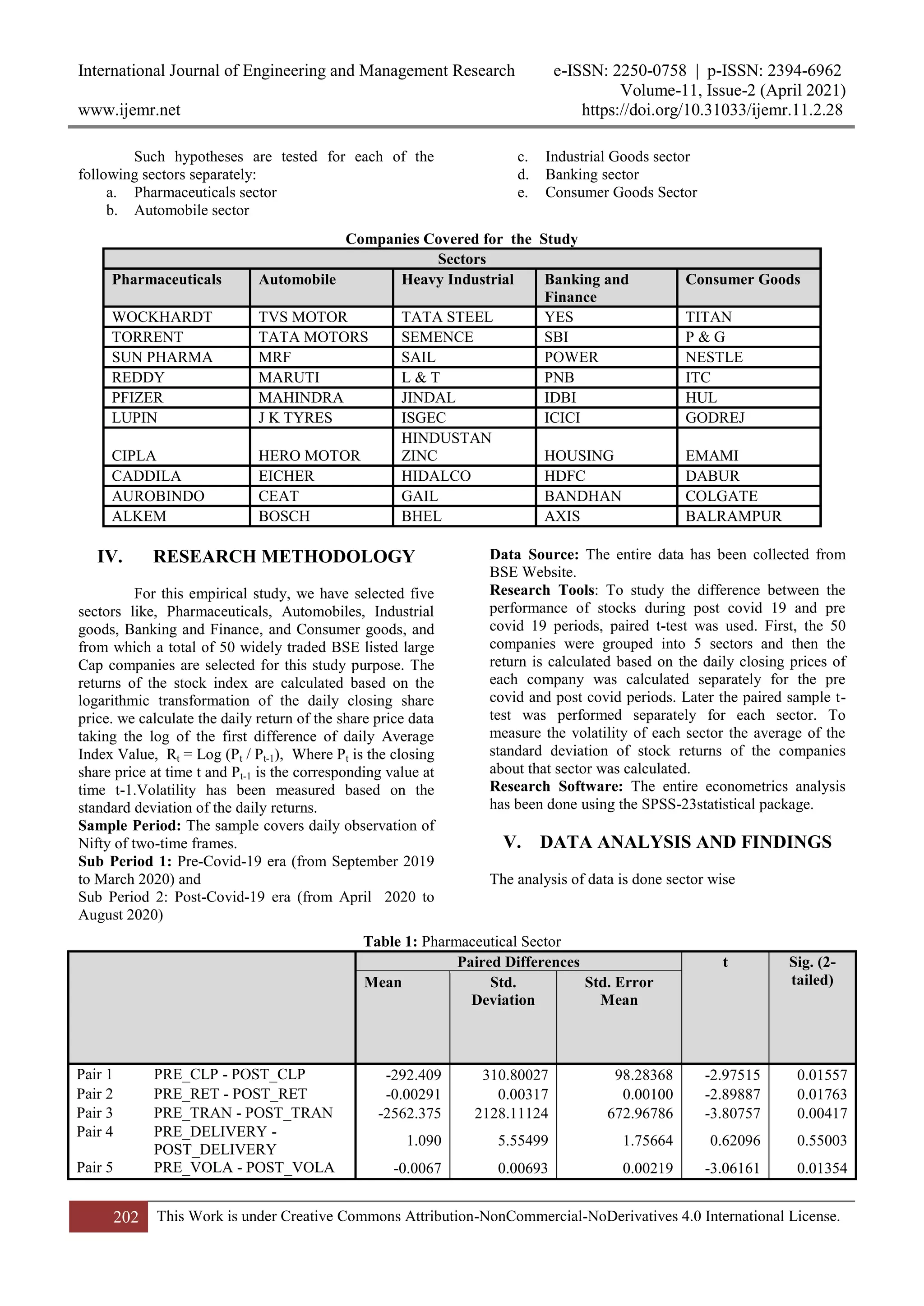 Sector Wise Stock Market Performance during Pre and Post Covid Era ...