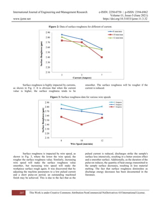 Wire EDM Parameters for Surface Roughness in Straight Gear Manufacturing: An Experimental Study ...