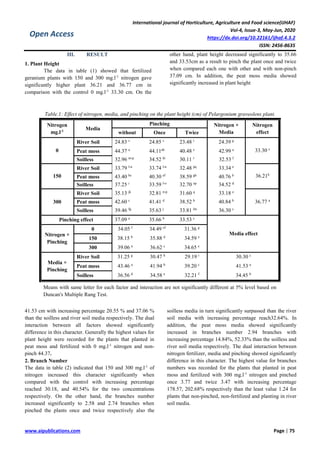Effect of nitrogen fertilization, agricultural media, and pinching on ...
