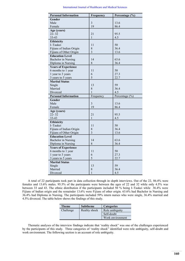 Reality Shock: A Transitional Challenge Faced By Intern Nurses at ...