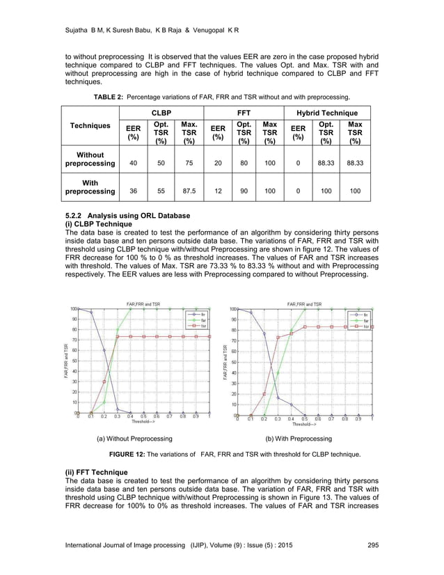 Hybrid Domain Based Face Recognition Using Dwt Fft And Compressed Clbp