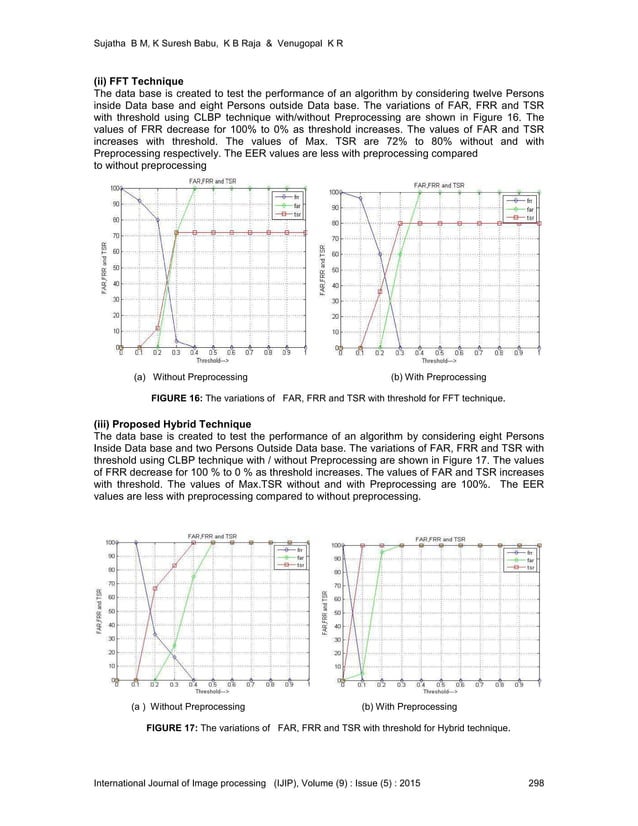 Hybrid Domain Based Face Recognition Using Dwt Fft And Compressed Clbp Pdf
