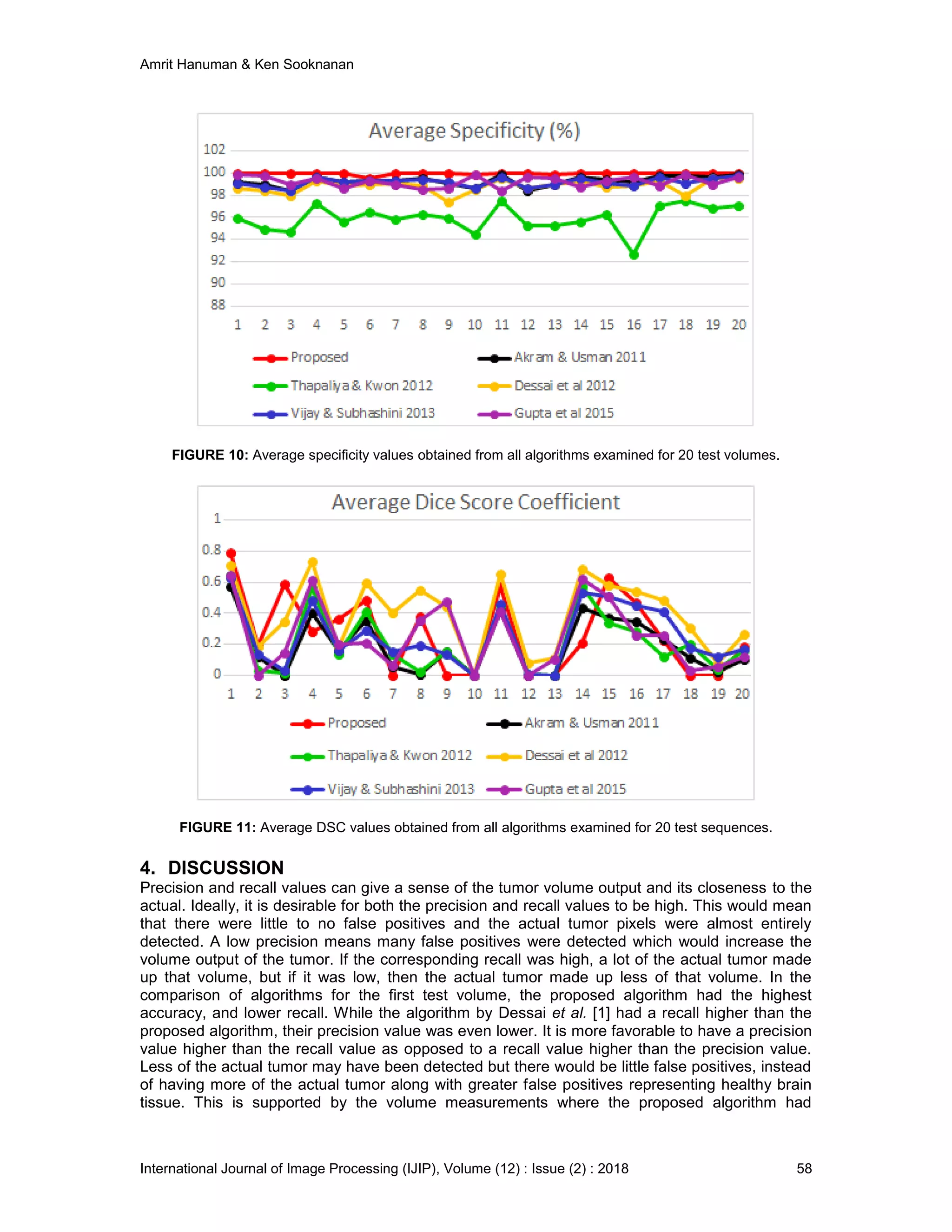 Brain Tumor Segmentation And Volume Estimation From T1 Contrasted And