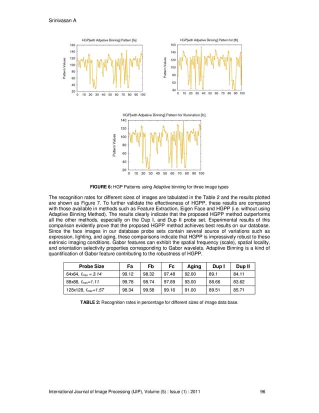 Histogram Gabor Phase Pattern and Adaptive Binning Technique in Feature ...