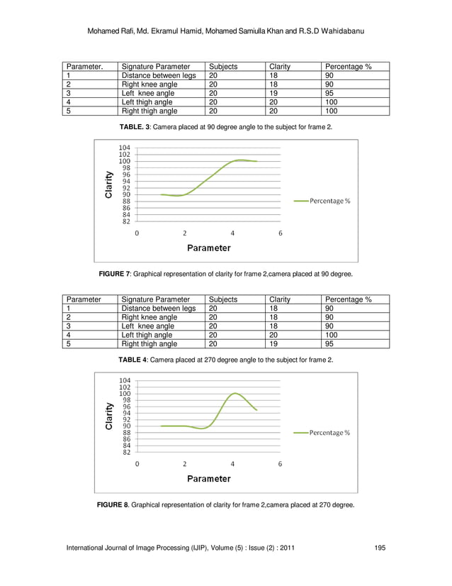 A Parametric Approach To Gait Signature Extraction For Human Motion Identification Pdf