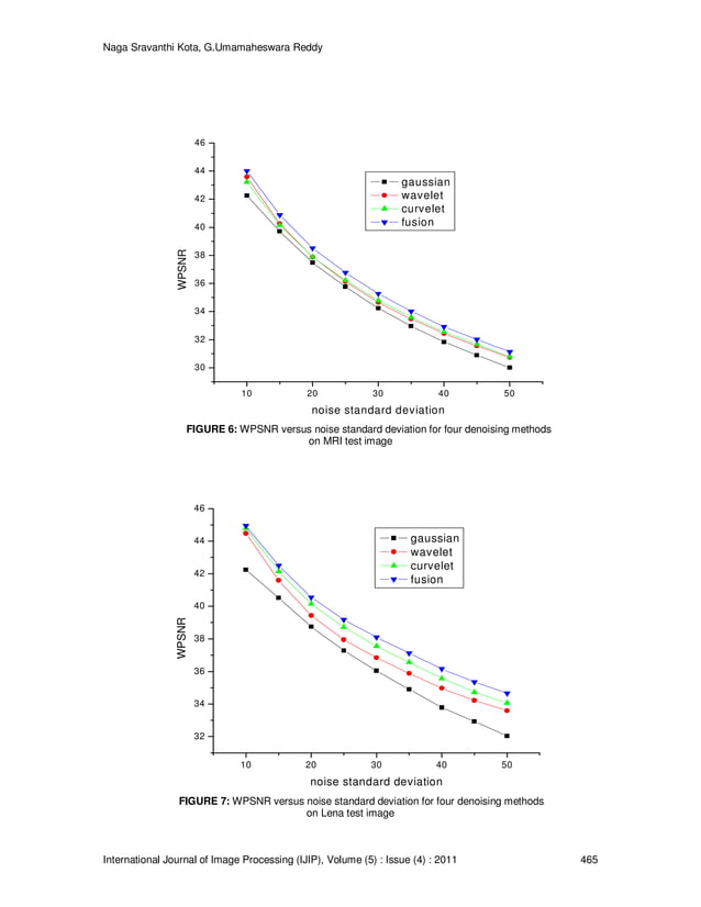 Fusion Based Gaussian noise Removal in the Images using Curvelets and Wavelets with Gaussian ...