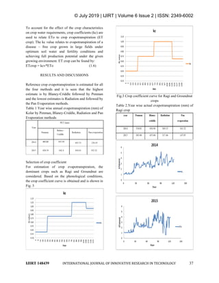 Estimation of Crop water Requirement for Kolar Taluk Sub watershed ...