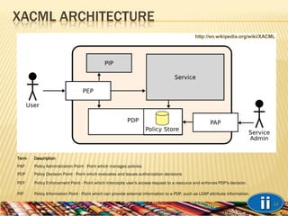 GRA, NIEM and XACML Security Profiles July 2012 | PPT