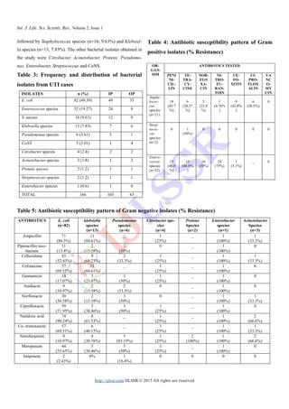 Prevalence of Antimicrobial Resistance in Bacterial Isolates Causing ...