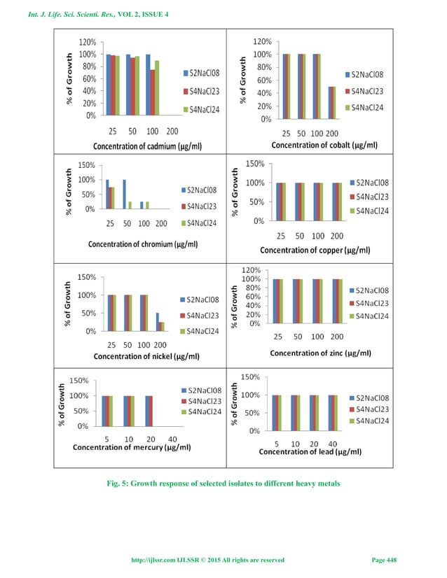 Isolation and Characterization of Halophilic Bacteria from Sundarban Soil Debarati Halder1 ...
