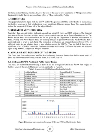 ANALYSIS OF NON PERFORMING ASSETS IN PUBLIC SECTOR BANKS OF INDIA | PDF