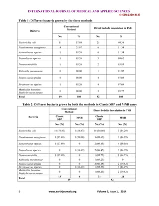 STUDY OF ASCITIC FLUID FOR DIAGNOSIS OF SPONTANEOUS BACTERIAL ...