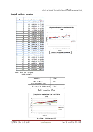 Short Term Load Forecasting Using Multi Layer Perceptron | PDF