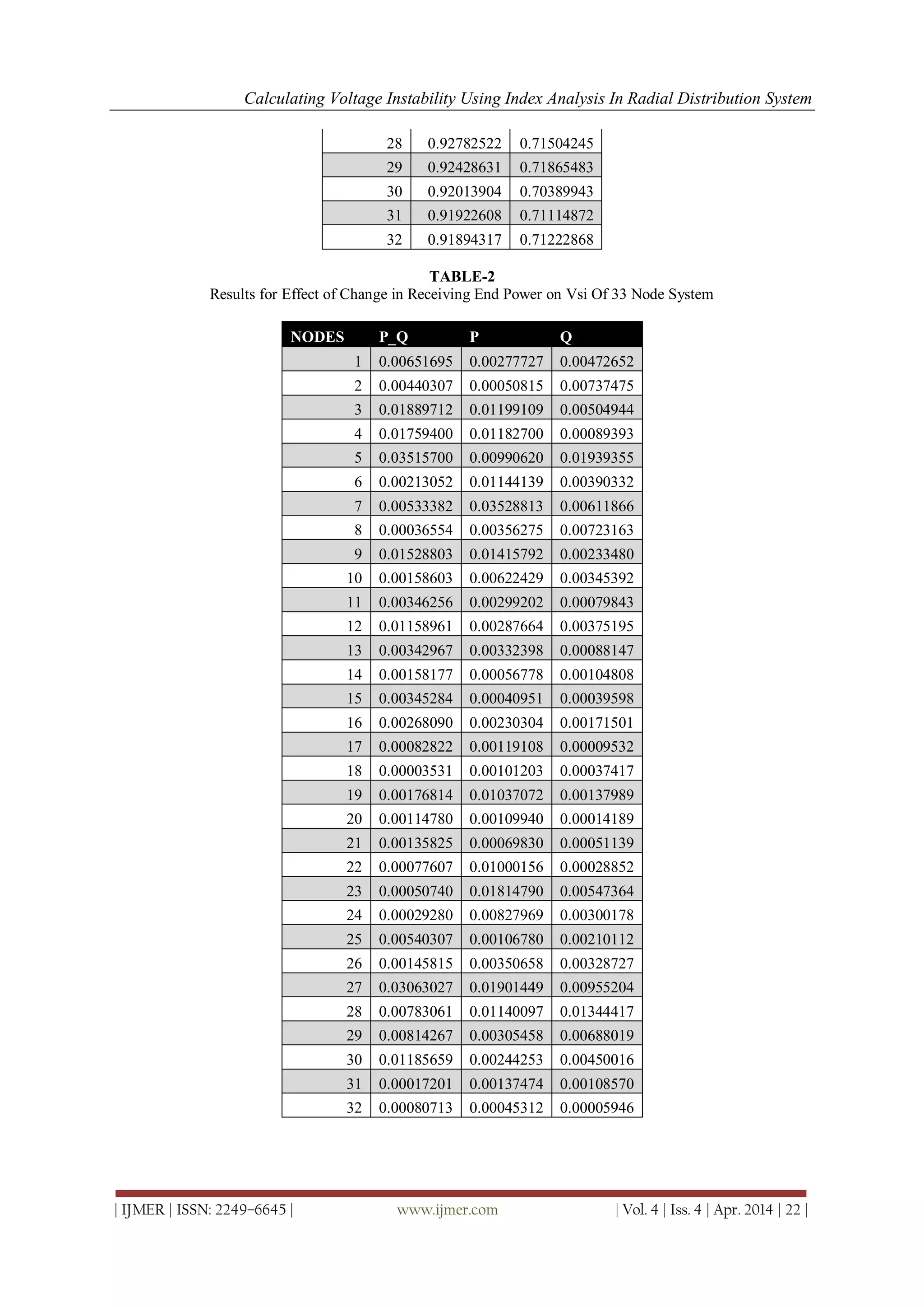 Calculating Voltage Instability Using Index Analysis in Radial Distribution System | PDF
