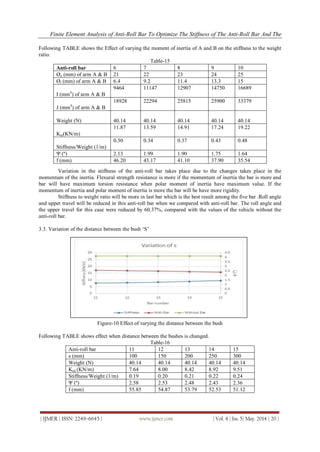 Finite Element Analysis of Anti-Roll Bar to Optimize the Stiffness of ...