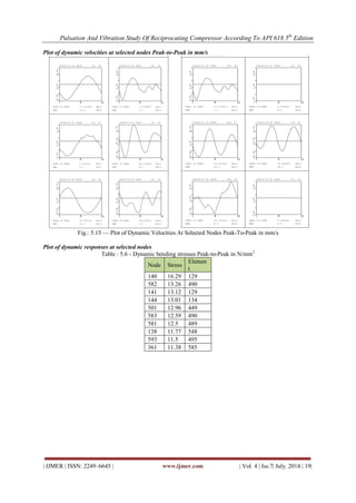 Pulsation and Vibration Study Of Reciprocating Compressor According To ...