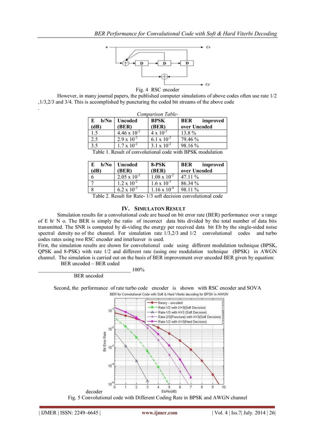 BER Performance for Convalutional Code with Soft & Hard Viterbi ...