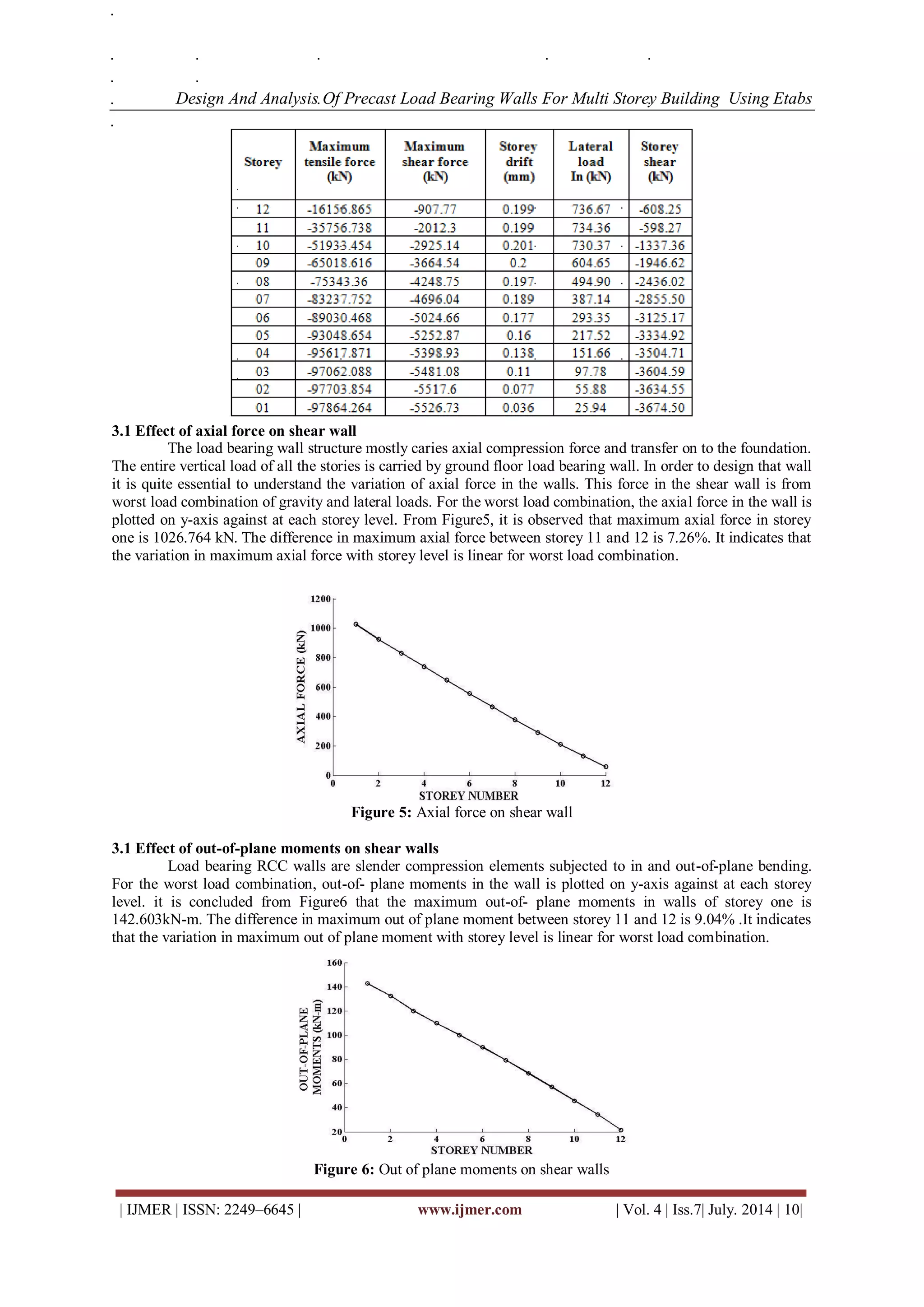 Design And Analysis Of Precast Load Bearing Walls For Multi Storey ...