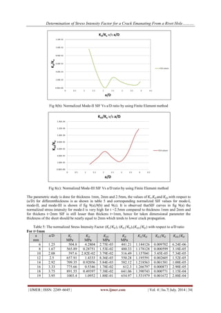Determination of Stress Intensity Factor for a Crack Emanating From a Rivet Hole and Approaching ...