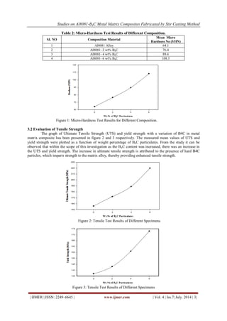 Studies on Al8081-B4C Metal Matrix Composites Fabricated by Stir ...