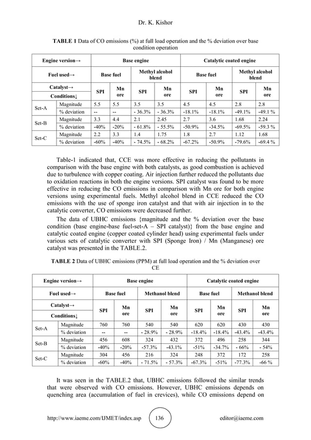 CONTROL OF POLLUTANTS WITH CATALYTIC CONVERTER AND COPPER COATED CYLINDER HEAD IN METHANOL ...