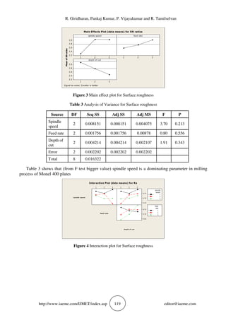 EXPERIMENTAL INVESTIGATION AND DESIGN OPTIMIZATION OF END MILLING PROCESS PARAMETERS ON MONEL ...