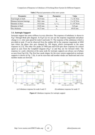 COMPARISON OF RESPONSE TO UNBALANCE OF OVERHUNG ROTOR SYSTEM FOR DIFFERENT SUPPORTS | PDF ...