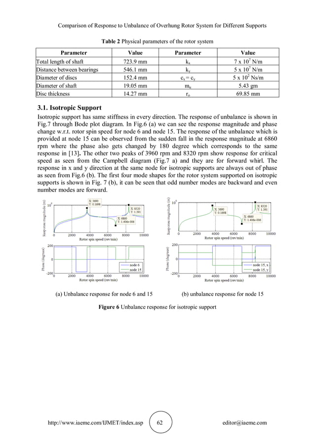 COMPARISON OF RESPONSE TO UNBALANCE OF OVERHUNG ROTOR SYSTEM FOR DIFFERENT SUPPORTS | PDF