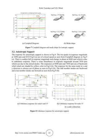 COMPARISON OF RESPONSE TO UNBALANCE OF OVERHUNG ROTOR SYSTEM FOR ...