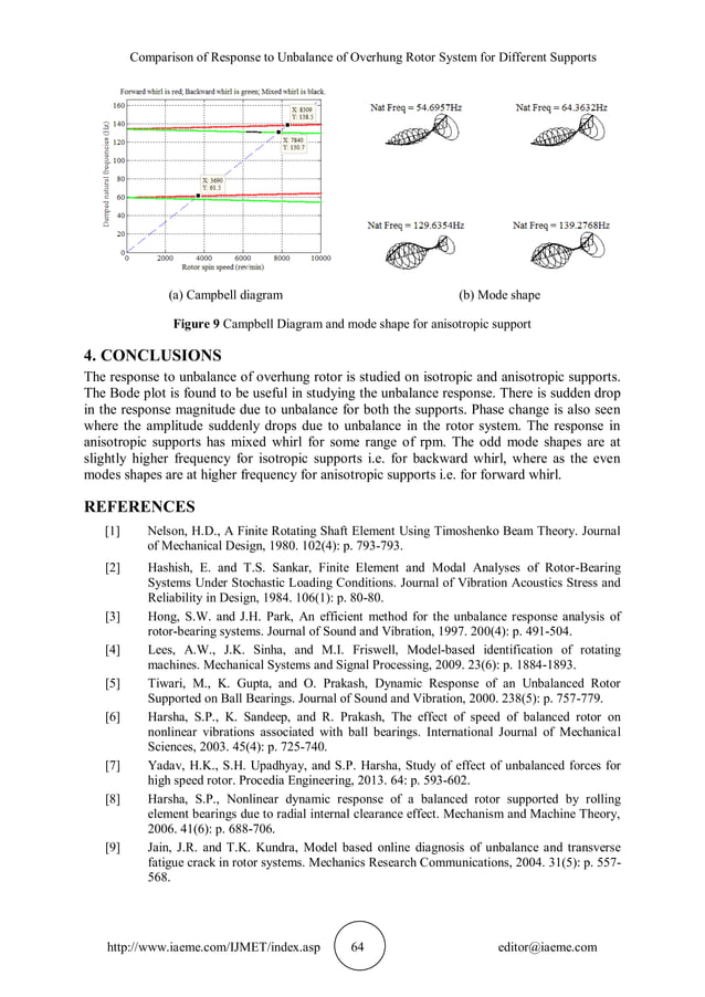 COMPARISON OF RESPONSE TO UNBALANCE OF OVERHUNG ROTOR SYSTEM FOR ...