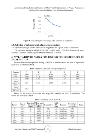 APPLICATION OF GREY RELATIONAL ANALYSIS FOR MULTI VARIABLE OPTIMIZATION OF PROCESS PARAMETERS IN ...