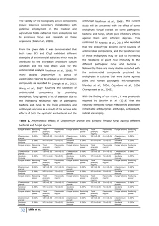 A potential antimicrobial, extracellular enzymes, and antioxidants ...