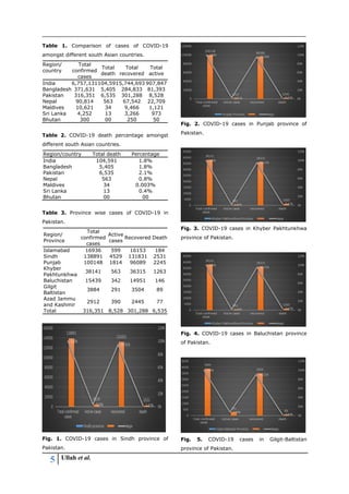 Comparison of COVID-19 cases of Pakistan with different South Asian ...
