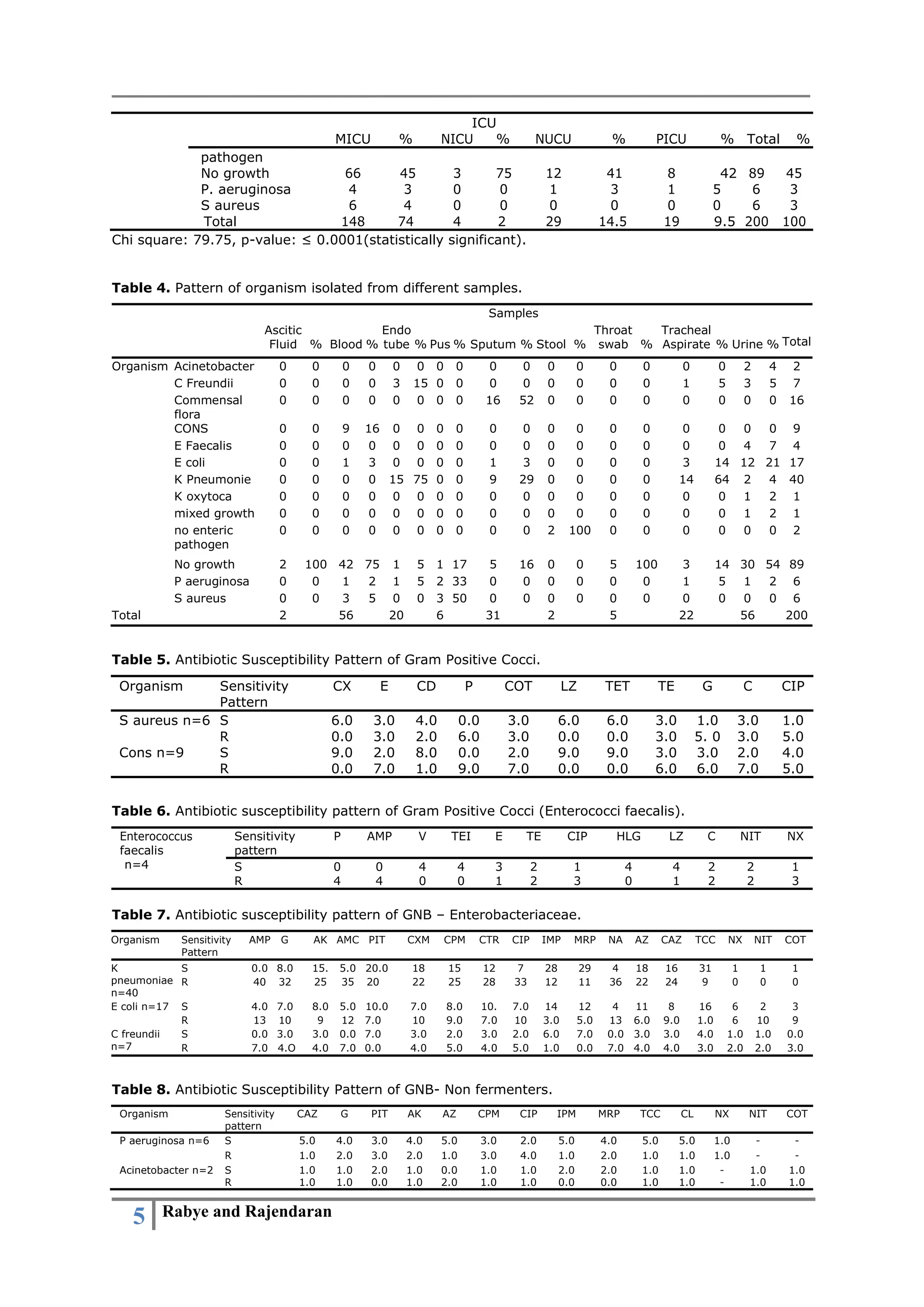 A study of bacterial pathogens causing nosocomial infection in ...