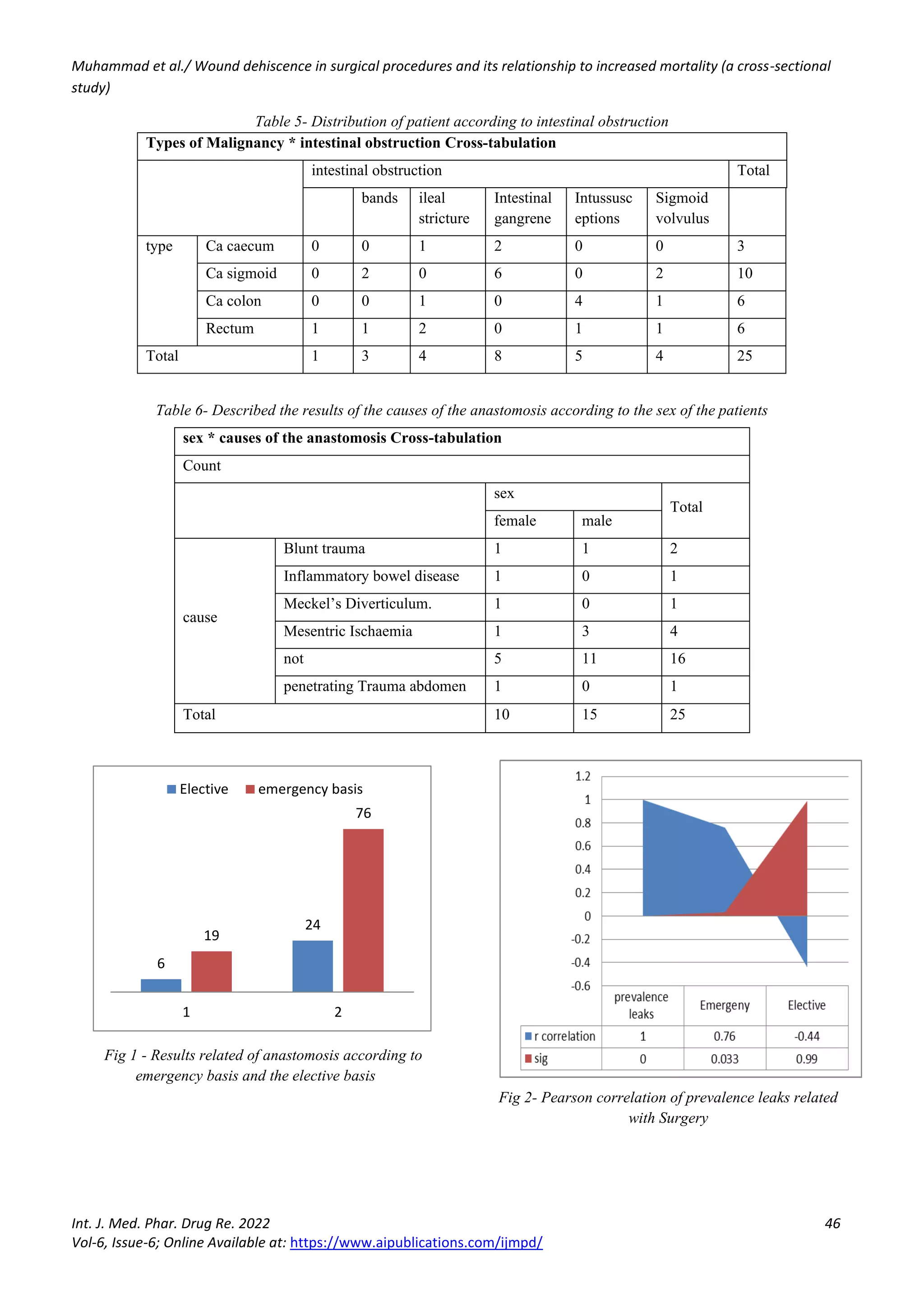 Wound dehiscence in surgical procedures and its relationship to ...