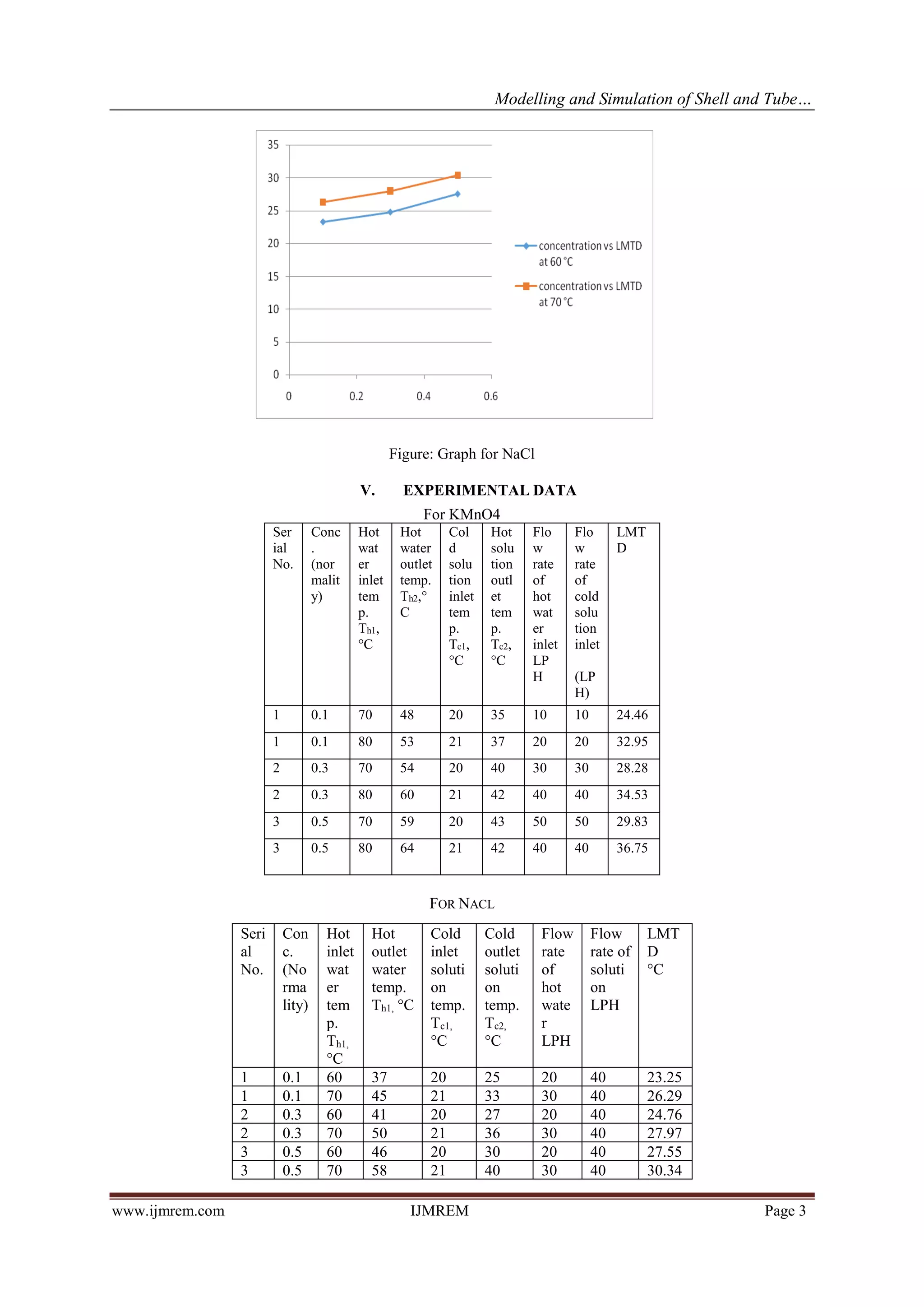 Modelling and Simulation of Shell and Tube Heat Exchanger Using ...